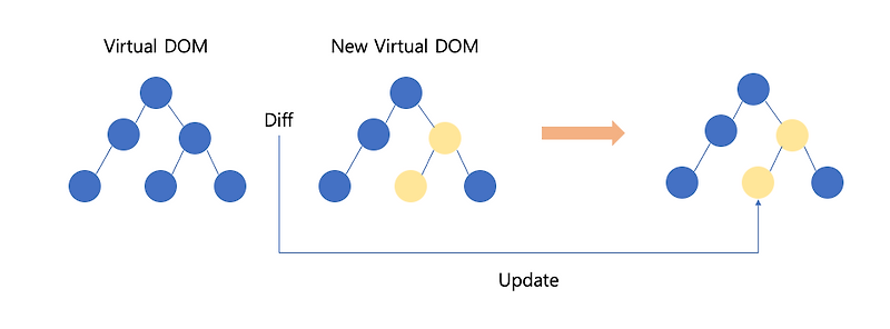 [Vue]Vue.js에 관하여