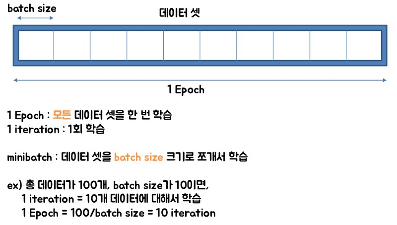 epoch, batch size, iteration 초간단 설명
