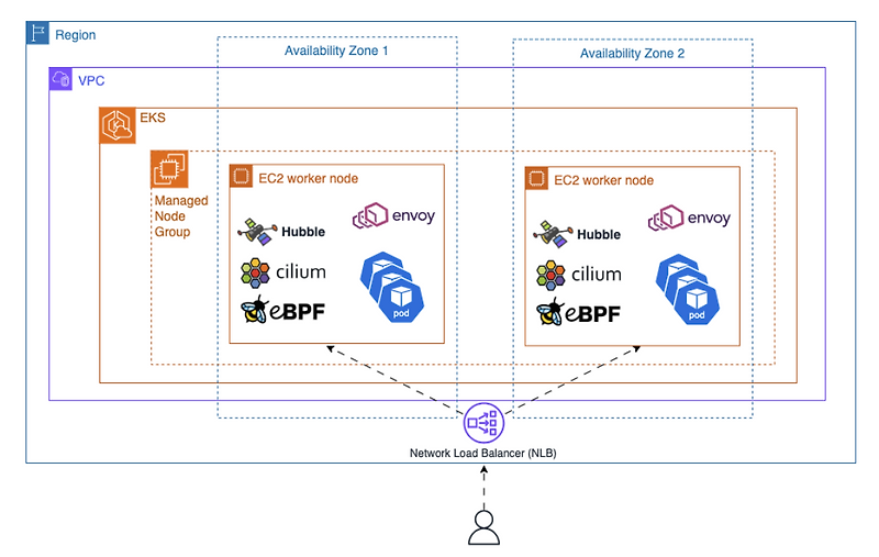 Cilium Service Mesh on EKS