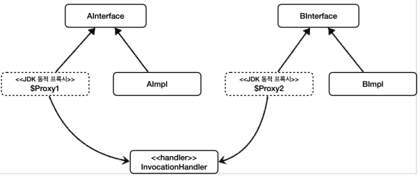 [Java] 동적 프록시(Dynamic Proxy)