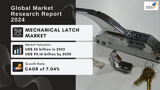 Mechanical Latch Market Size, Share 2024