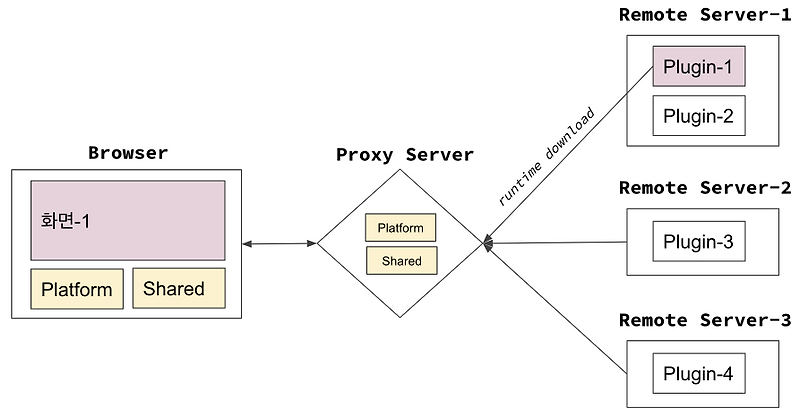 AI Convergence :: [Platform & Plugin] 아키텍트 기술 검토 - 1