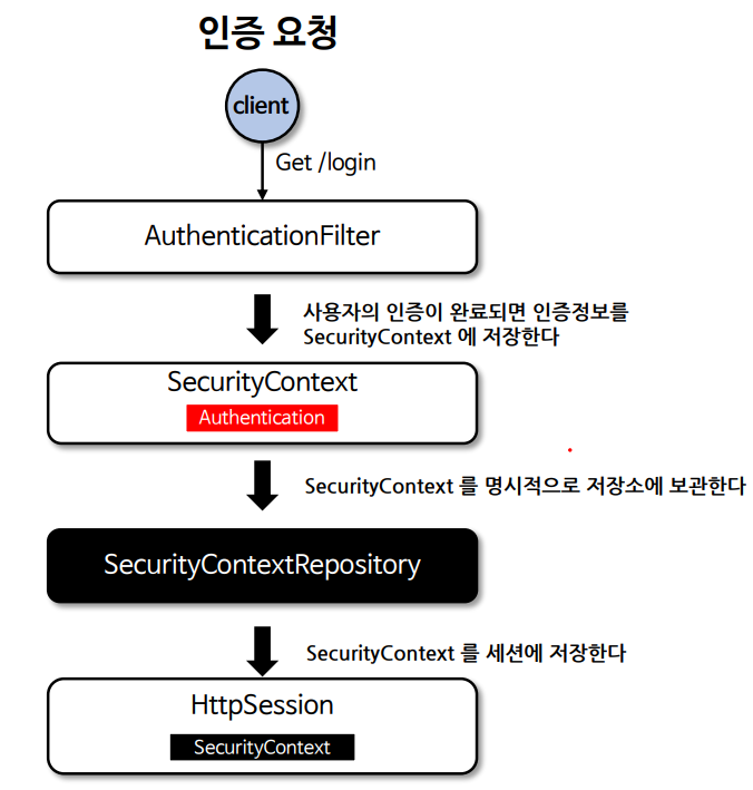 11) 인증 상태 영속성 - SecurityContextRepository & SecurityContextHolderFilter