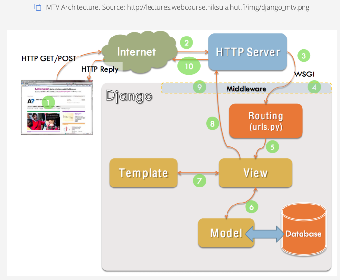 [python] django(장고, 웹 프레임워크), MTV Architecture: Model-Template-View
