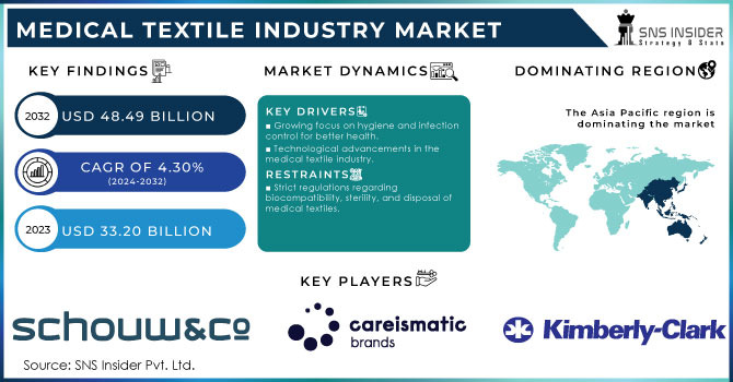 Medical Textile Industry Market : Current Insights and Demographic ...
