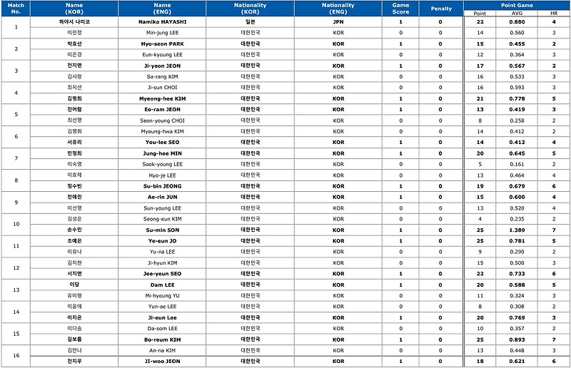 우리금융캐피탈 LPBA 64강 대진표 및 PPQ 결과 24~25