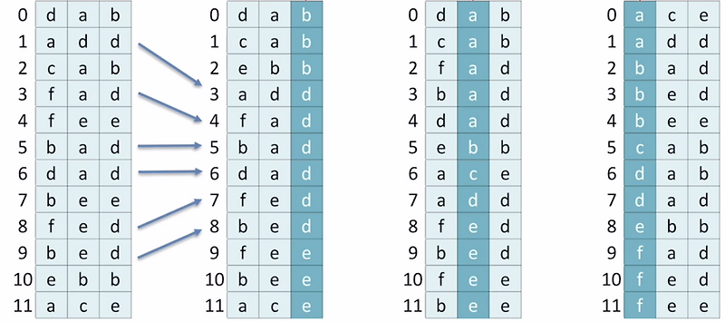 [알고리즘] LSD vs MSD in Radix sort (기수 정렬) / C++ 구현 — Playground