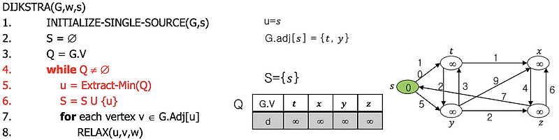 [알고리즘] 다익스트라 알고리즘(Dijkstra Algorithm)