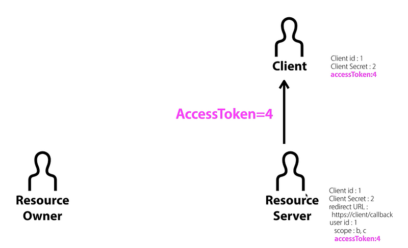 oAuth - 6. access Token 발급 — jikky.env