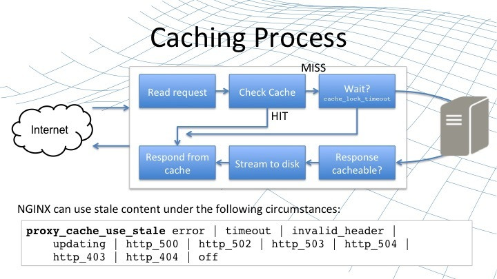 Nginx Reverse Proxy Content Caching 이해와 설정 방법