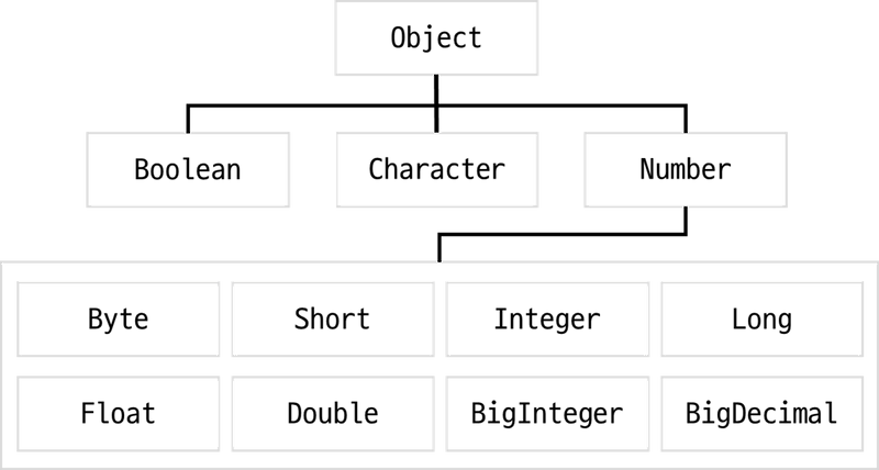 [CS STUDY INTERVIEW] 4주차 - 오토박싱(Autoboxing)&언박싱(Unboxing)