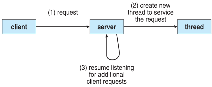 [Operating System] Chapter 4: Threads — Hello World! Hello Konkuk!