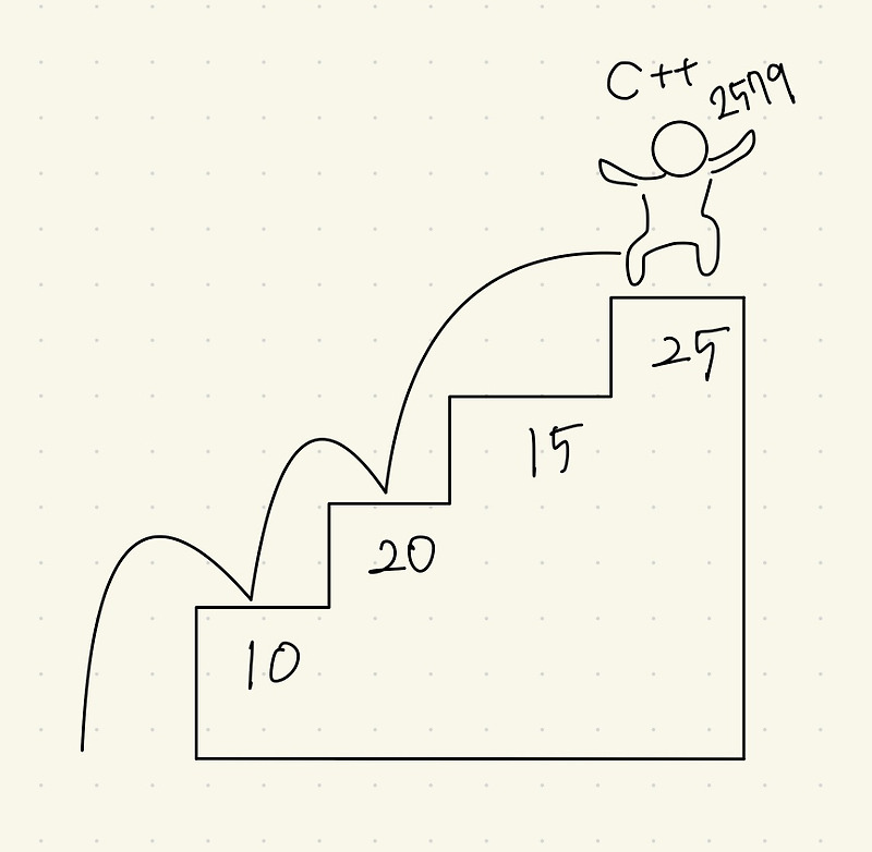 [백준 / BOJ] 2579 계단 오르기 C++ — Mingurii