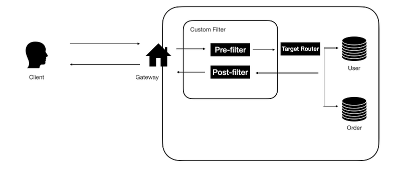 [Spring Cloud] API Gateway Pre&Post Filter 설정
