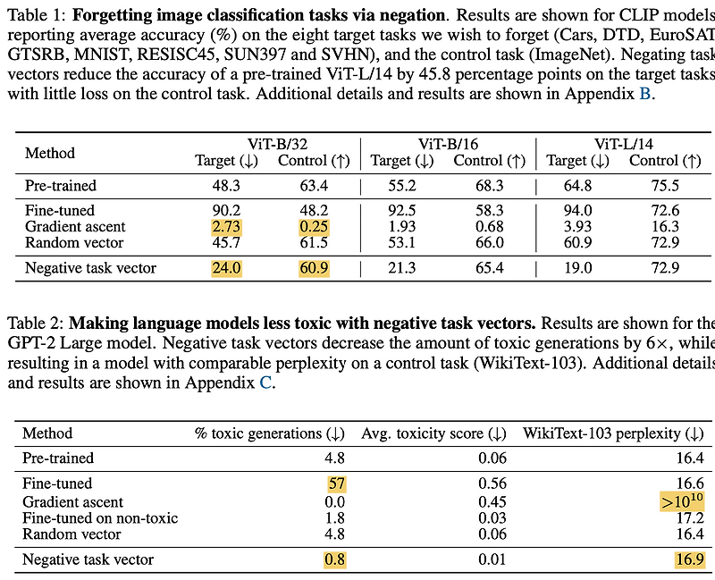 [논문 리뷰] Editing Models with Task Arithmetic [arxiv Dec 8, 2022] :: AI 지식창고
