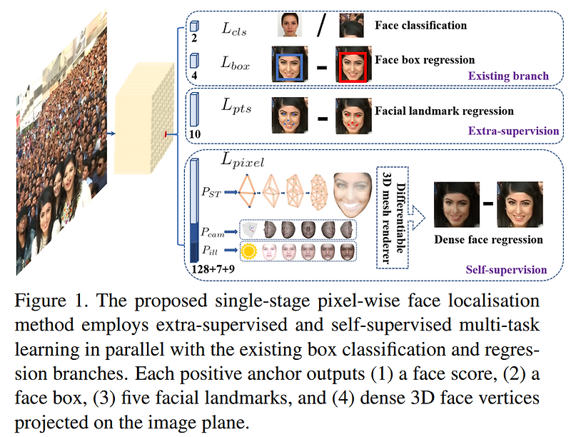 RetinaFace: Single-stage Dense Face Localisation in the Wild