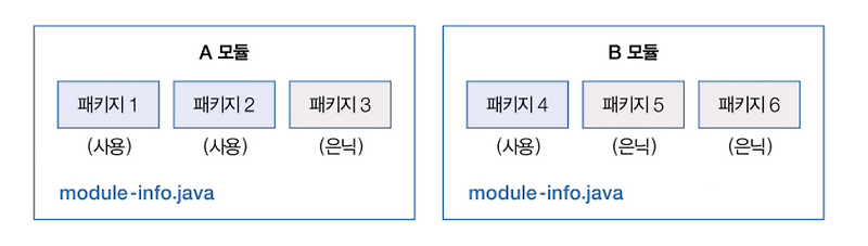 [Java] Chapter 10. 라이브러리와 모듈(1) - 이것이 자바다(개정판)