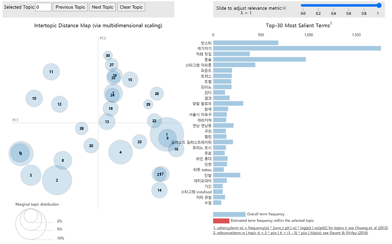 CountVectorizer + pyLDAvis (N-gram LDA)