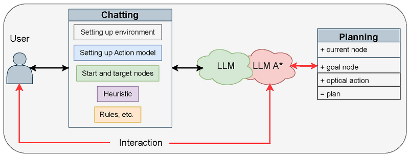 [Paper 정리] LLM A*: Human in the loop LLM enabled A* search for Robotics ...