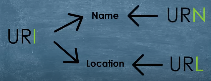 URI vs URL vs URN — forrest