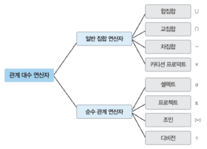 [Database] 6. 관계 데이터 연산 — SH's Devlog