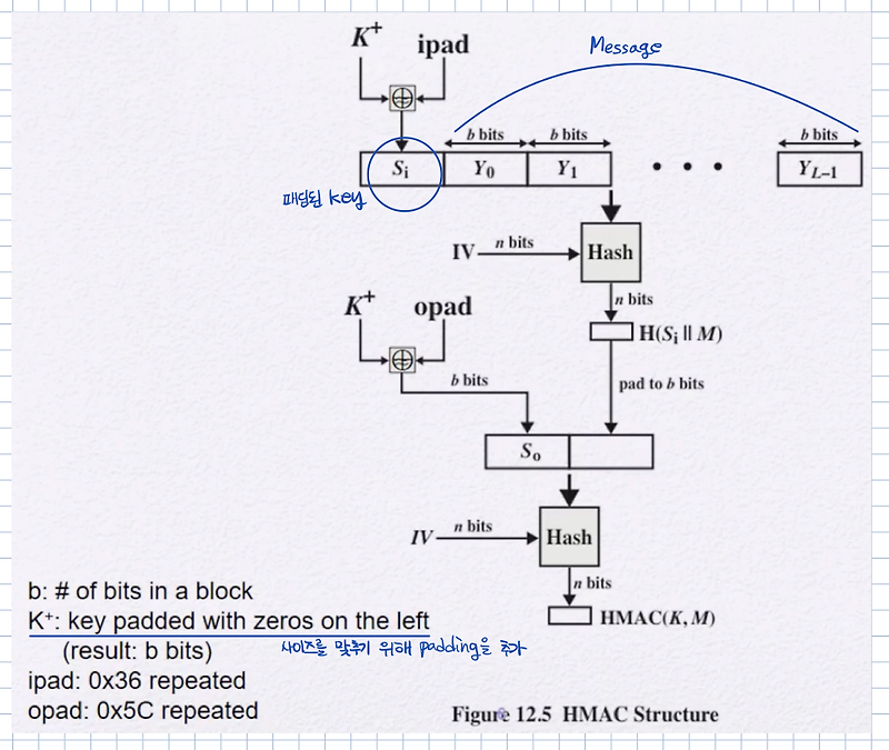 [컴퓨터 보안] Message Authentication Code / HMAC(Hash MAC) / CMAC(Cipher ...