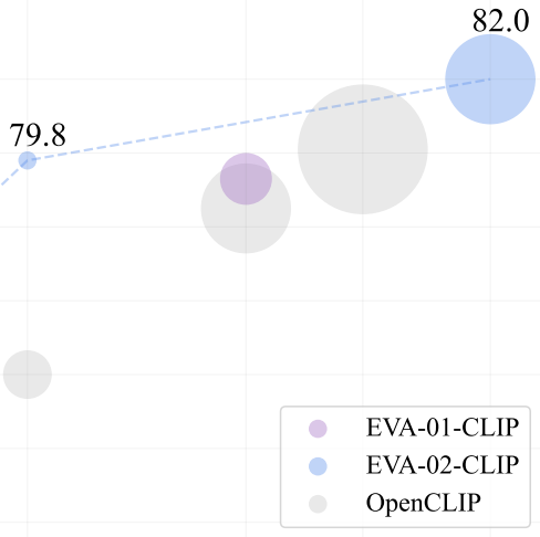 EVA-CLIP: Improved Training Techniques for CLIP at Scale