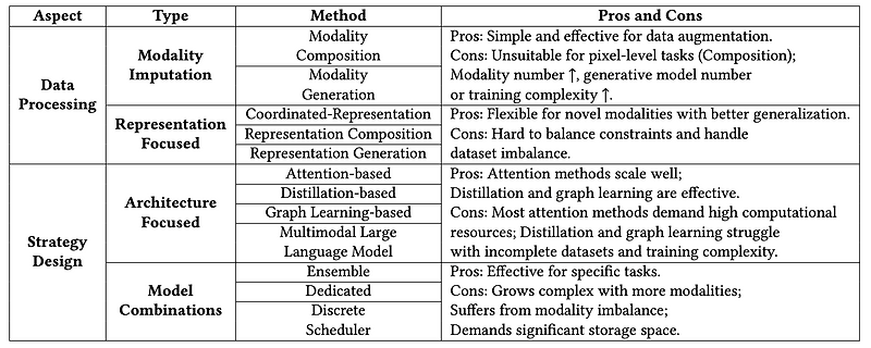 [논문 리뷰] Deep Multimodal Learning with Missing Modality: A Survey