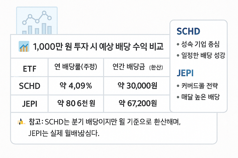 미배당 ETF/ “SCHD vs JEPI, 1000만원 넣었을 때 배당 얼마나 받을까?”