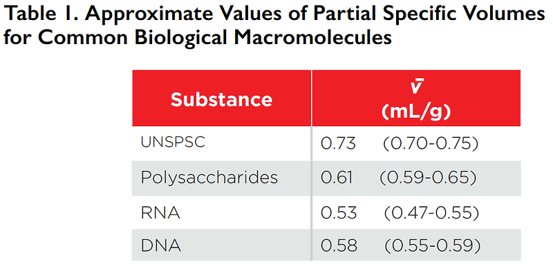 Partial specific volume