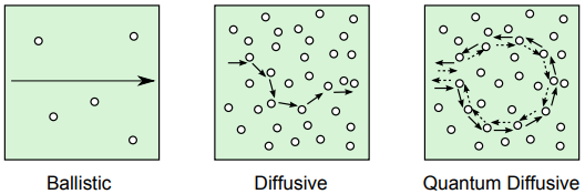 Weak Localization(WL)& Weak Anti-Loacalization(WAL)