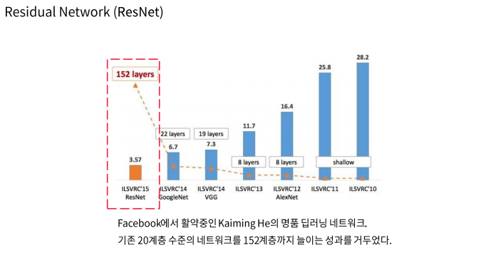 이론 - Residual Network — Data Analyst Hwang