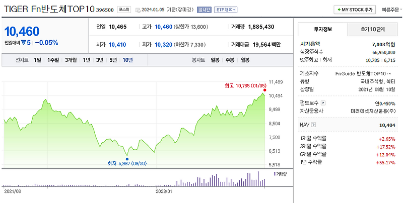 TIGER Fn반도체TOP10 ETF 분석