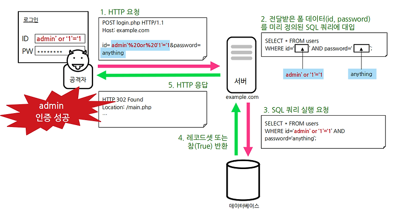 [모의 면접 CS 스터디] CSRF, XSS, SQL Injection