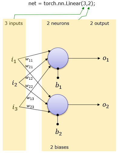 [PyTorch] nn.Linear에 대한 질문