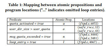 Linear-time Temporal Logic guided Greybox Fuzzing 정리 — 간단한 코딩 공간