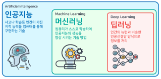 [KT AIVLE DX 트랙 7기] 인공지능과 머신러닝