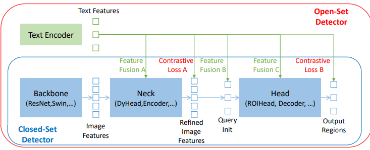 Grounding DINO : Marrying DINO with Grounded Pre-Training for Open-Set ...
