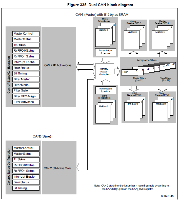 STM32 ] CAN 통신 설정 (bxCAN peripheral)