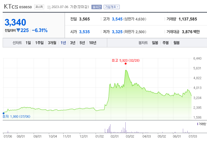 KTcs 주가 전망 예상, 목표 주가 확인( 챗GPT 관련주, 차트분석, AI 관련주, 배당금 전망 )