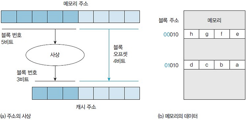 [Computer Architecture] Cache Memory: Block Mapping