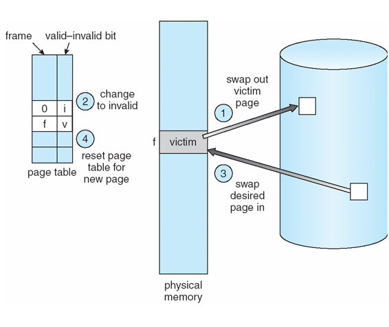 [10-2] Virtual Memory : Page Replacement
