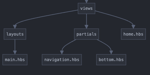 NodeJS Handlebars 레이아웃 분리하기: Navigation과 Bottom