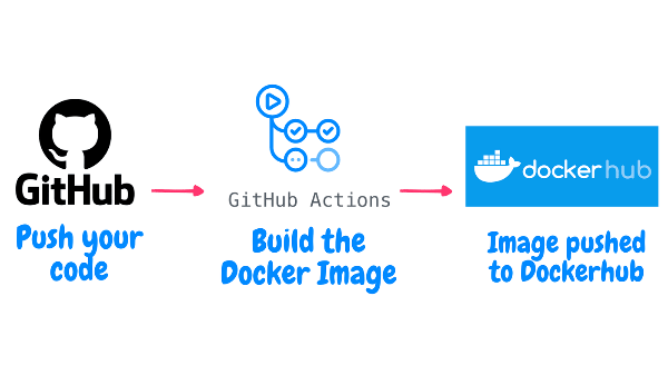 Github Actions, Docker로 가볍게 CI/CD 구현하기 — HELLO RESEKAI