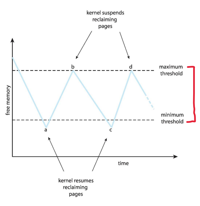 [ 운영체제 ] 26. Virtual memory - Frame allocation / Thrashing