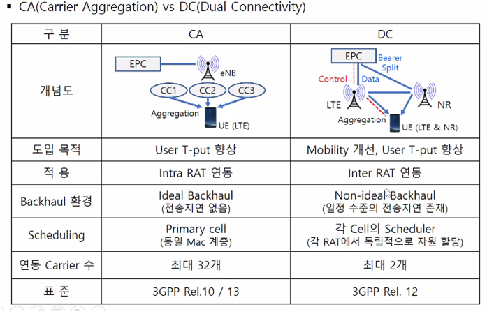 LTE 기본 질의응답 (Intra RAT 과 Inter RAT 차이, Korea LTE Duplexing method ...