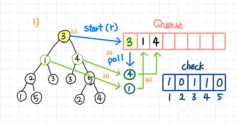 DFS와 BFS 개념 정리 및 풀이 (백준 1260 .JAVA )