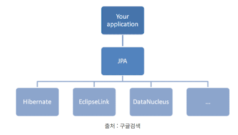 JPA(Java Persistence API)