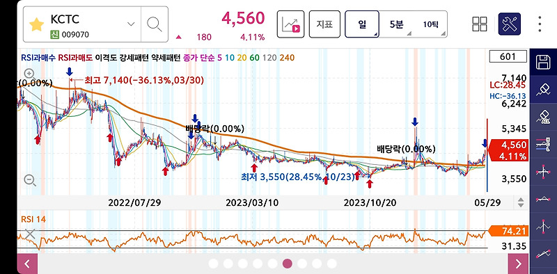 (5월29일) 출발 준비 종목 KCTC!!