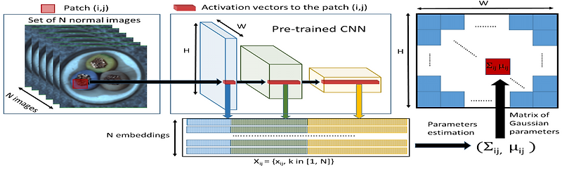 PaDiM: a Patch Distribution Modeling Framework for Anomaly Detection ...